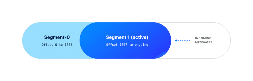Understanding Kafka's Internal Storage and Log Retention