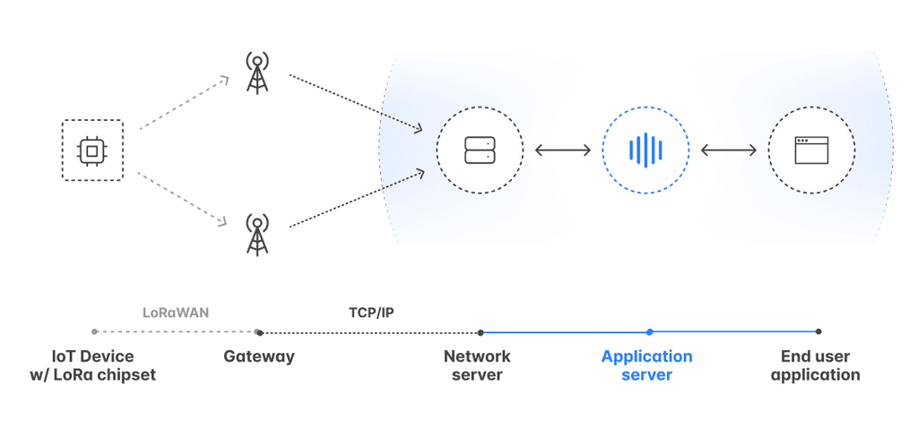 Everything you need to know about LoRaWAN - akenza | Self-Service IoT ...