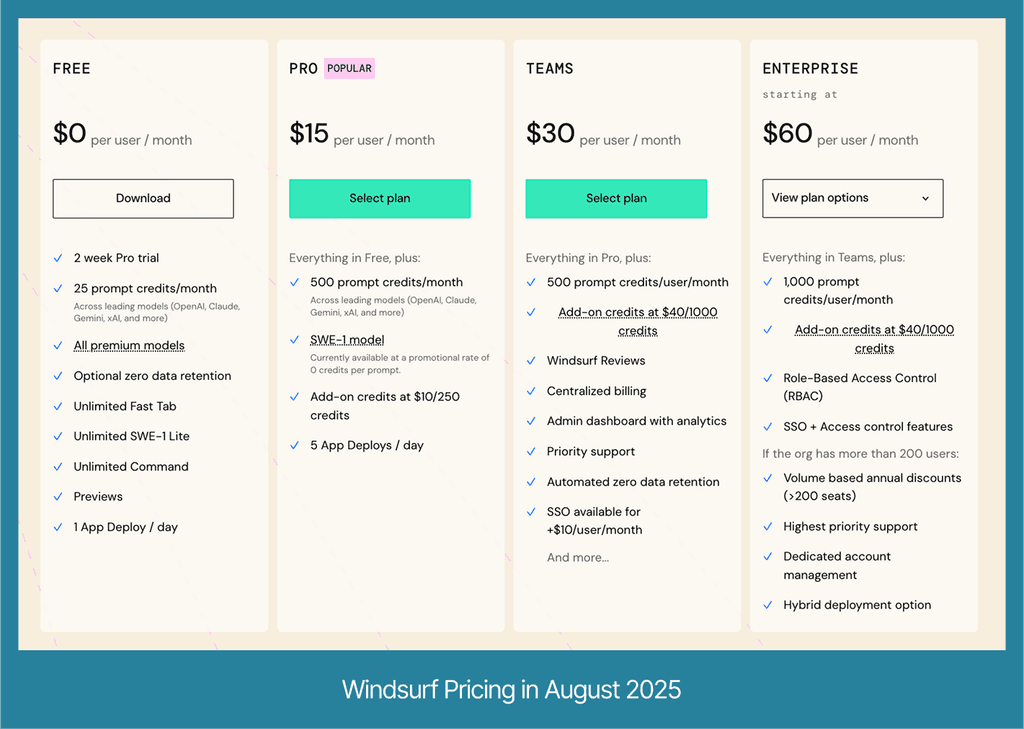 Detailed Windsurf AI Pricing Analysis and Plan Comparison