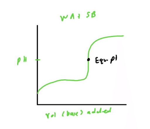 Titration Curves and Conductivity Graphs—Module 6 IQ3 | Catalyst Chemistry