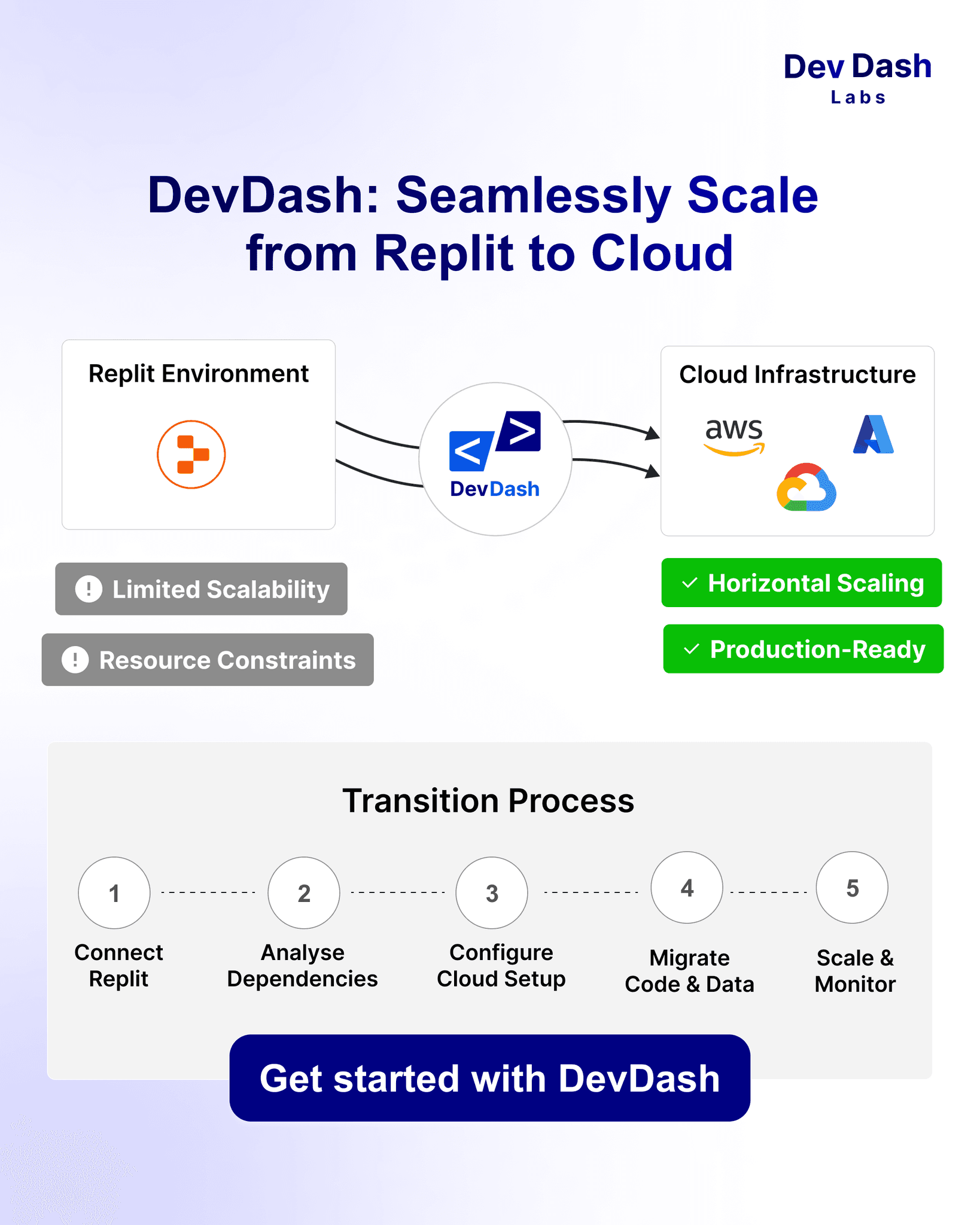 DevDash Labs: Expert Guide to Scaling from Replit to Cloud ...
