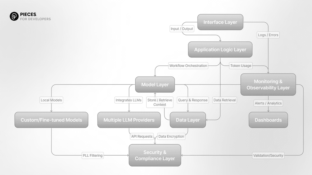 Why LLM agnostic solutions are the future of dev tools