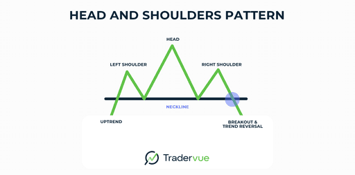 Head and Shoulders Chart Pattern | (Complete Trading Guide)