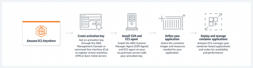 Amazon ECS Anywhere: What It Is and Why You Should Use It