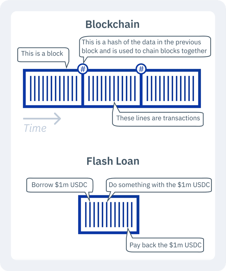 Crypto Flash Loans – How to Get & Use Them in DeFi - B2CORE™