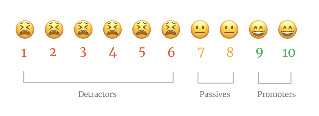 What is a Good NPS Score? A Definitive Guide (Definition & Benchmarks ...