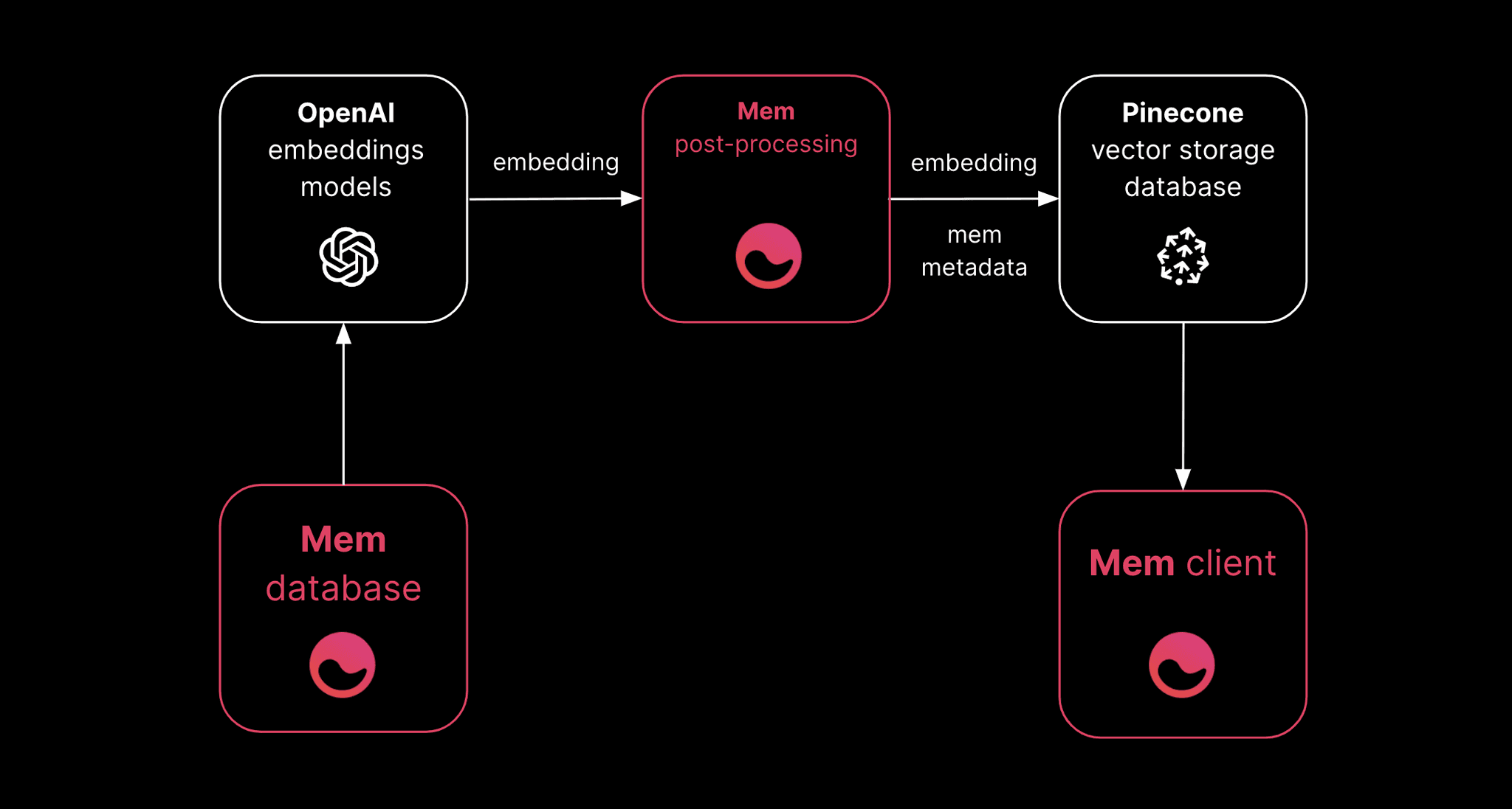 Building Mem X - Mem