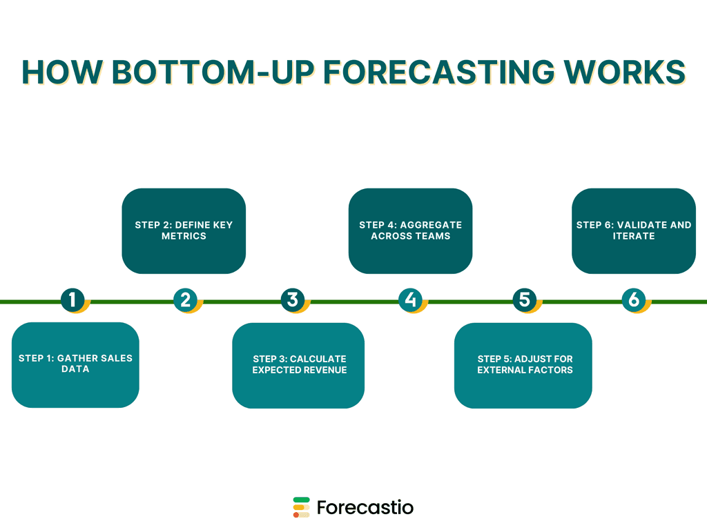 Guide to Bottom-Up Forecasting for B2B Sales Leaders
