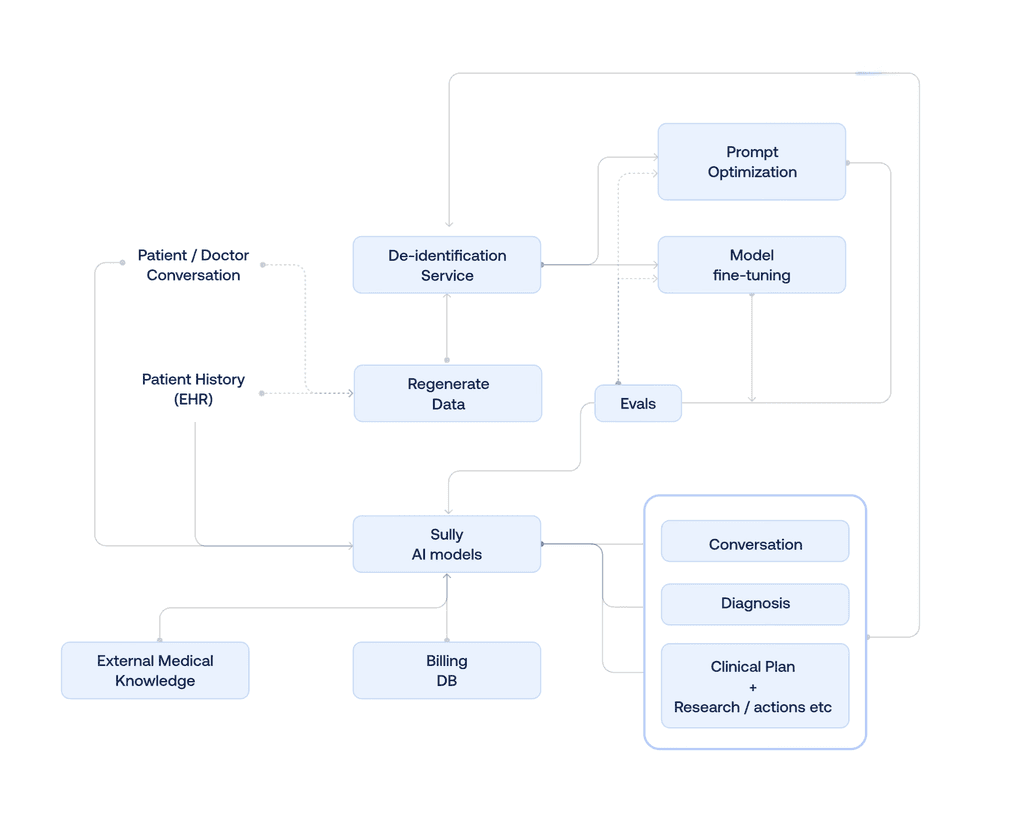 AI Medical Scribe | AI Scribe - Sully