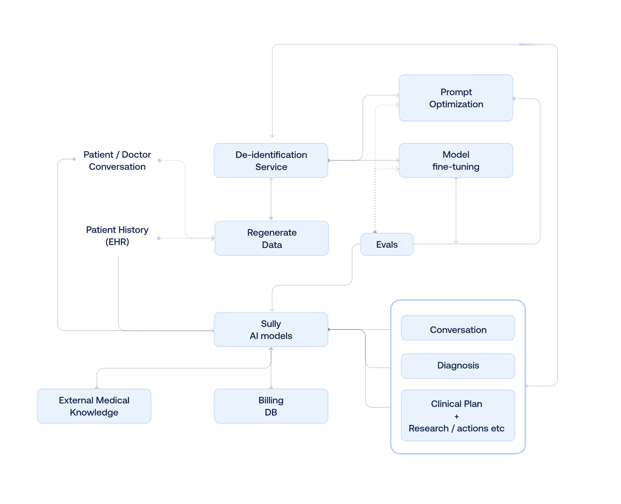 Sully.ai - The #1 all-in-one AI solution for saving doctors time