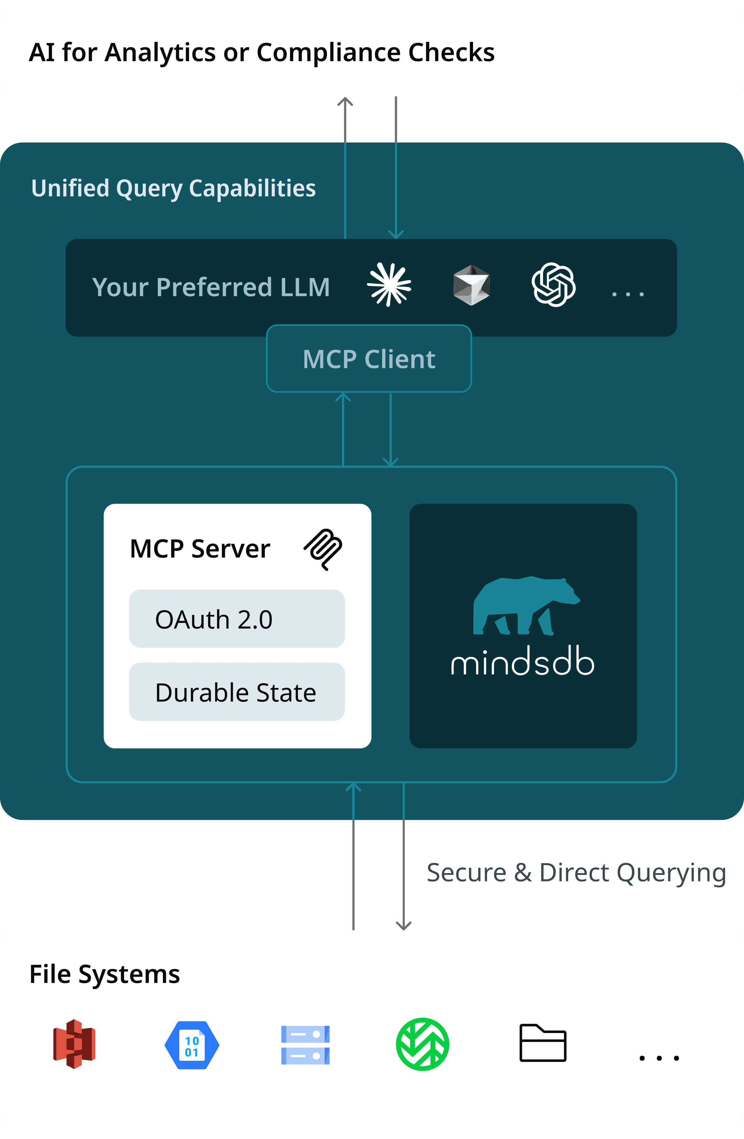 Unified Model Context Protocol (MCP) Server for File Systems