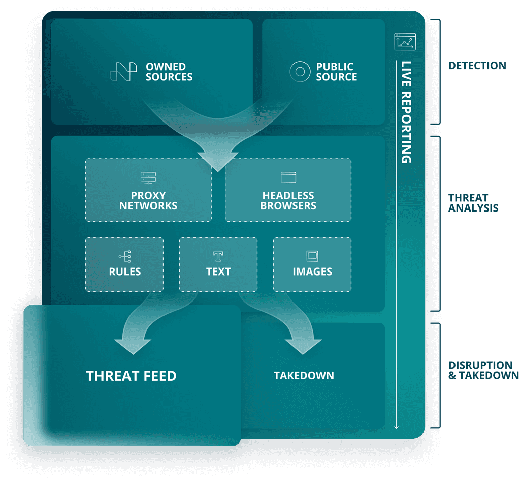 Domain Takedown Service | Stop Threats Fast