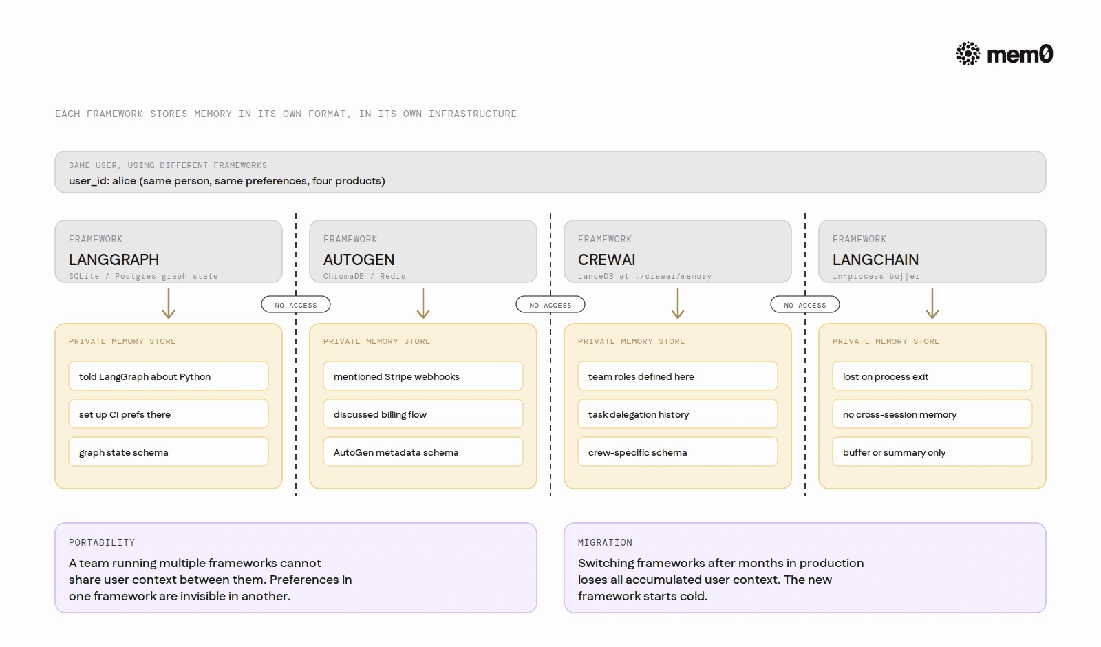 Memory Layer for Open Source Agent Frameworks