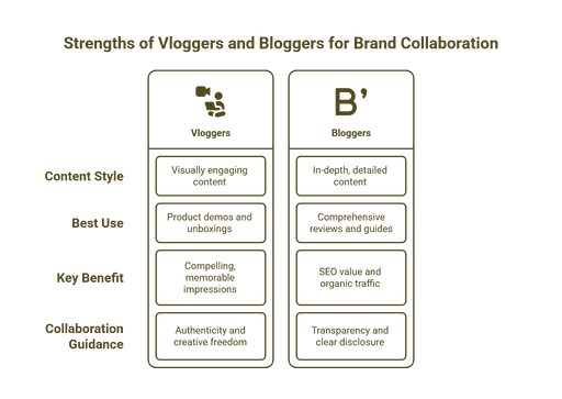 Blogger vs Vlogger: Complete Guide for Beginners and Brands (2025)
