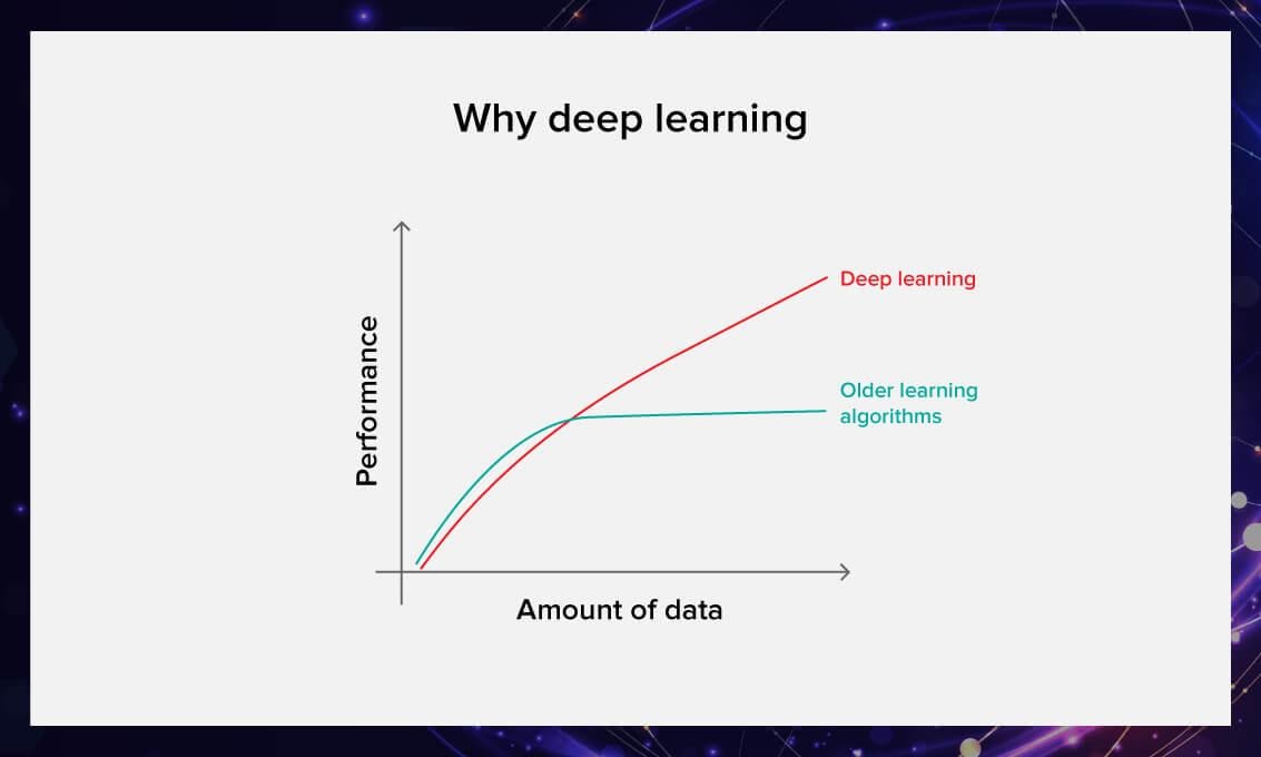 Deep Learning 101: Introduction [Pros, Cons & Uses]