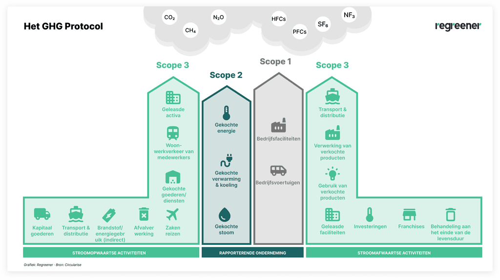 Scope 1-2-3 emissies uitgelegd | Regreener