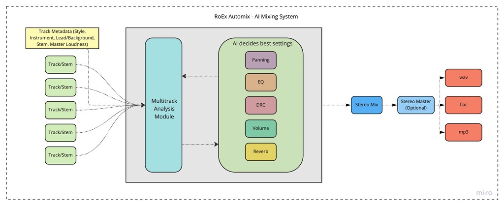 How RoEx Automix works under the hood - Blog | RoEx: AI-Powered Mixing and Mastering Services ...