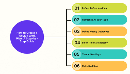The Guide to Building an Effective Weekly Work Plan - Akiflow