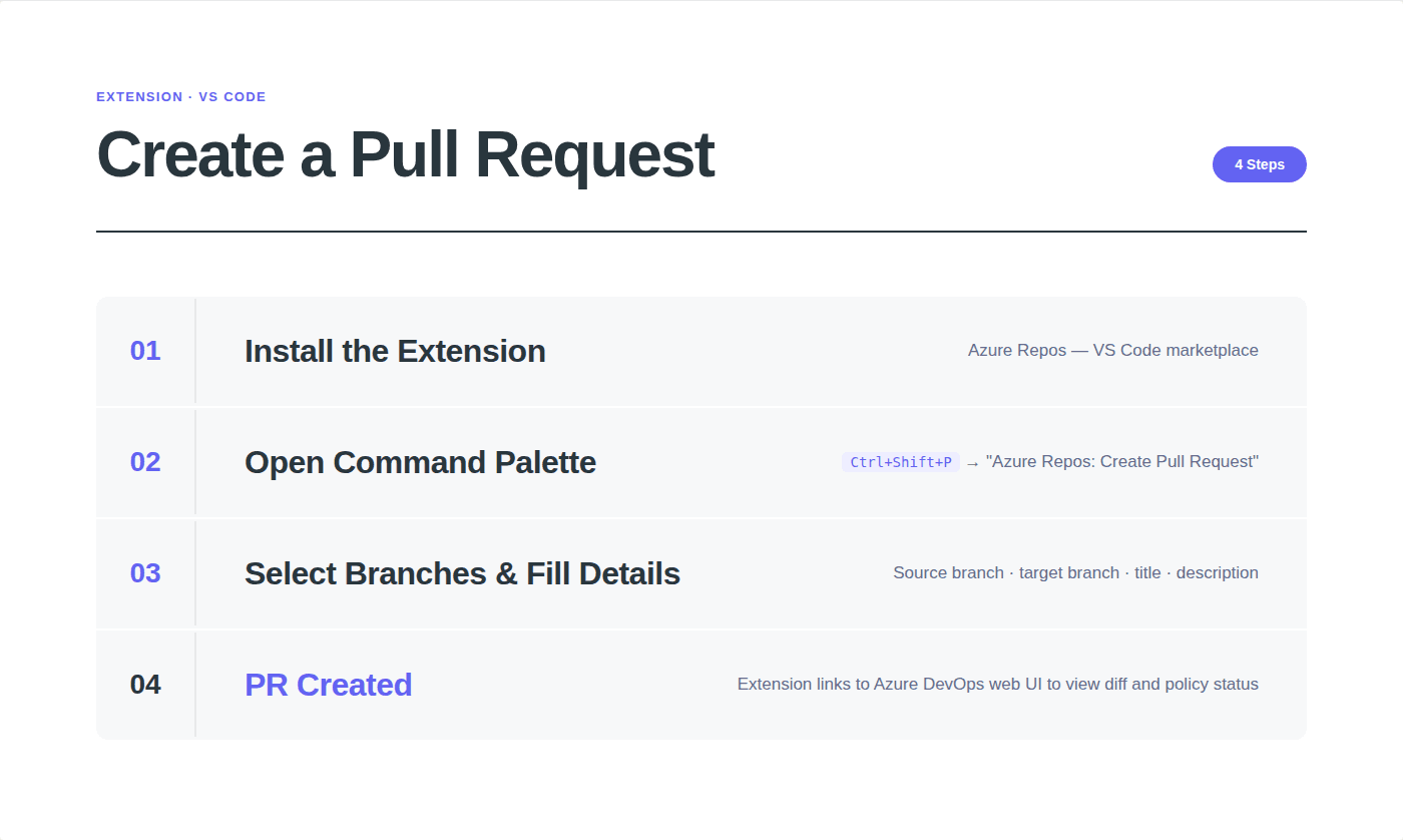 Learn How to Create a Pull Request in Azure DevOps: CodeAnt AI 2026 Guide