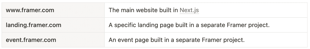 How to integrate with your current site — Framer Help