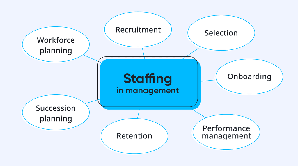 What Is Staffing in Management? Types, Steps, and More | Lark Blog