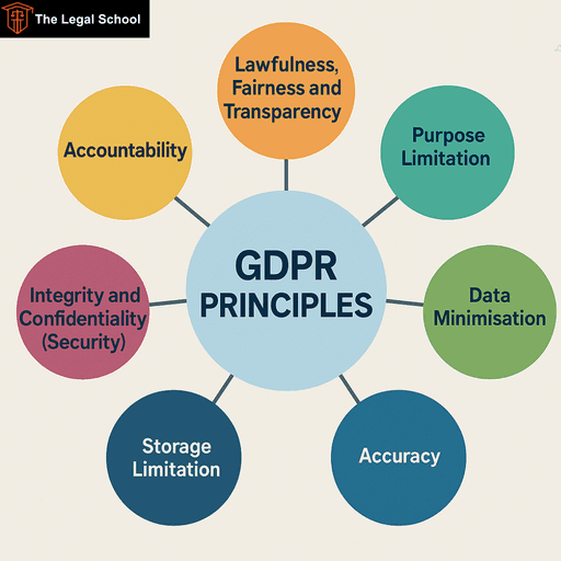 7 GDPR Principles: Guide to Data Protection