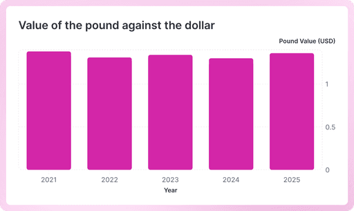 Best Free Column Graph Generator Online - Graphy