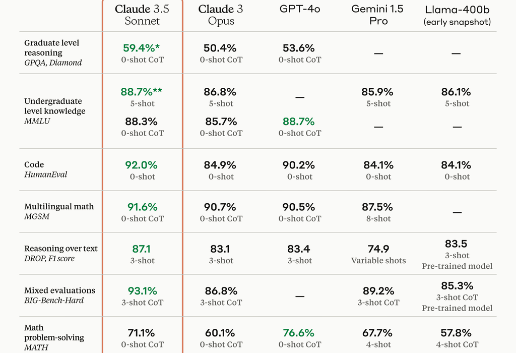 Claude 3.5 Sonnet: How to Use The Next-Generation AI Model
