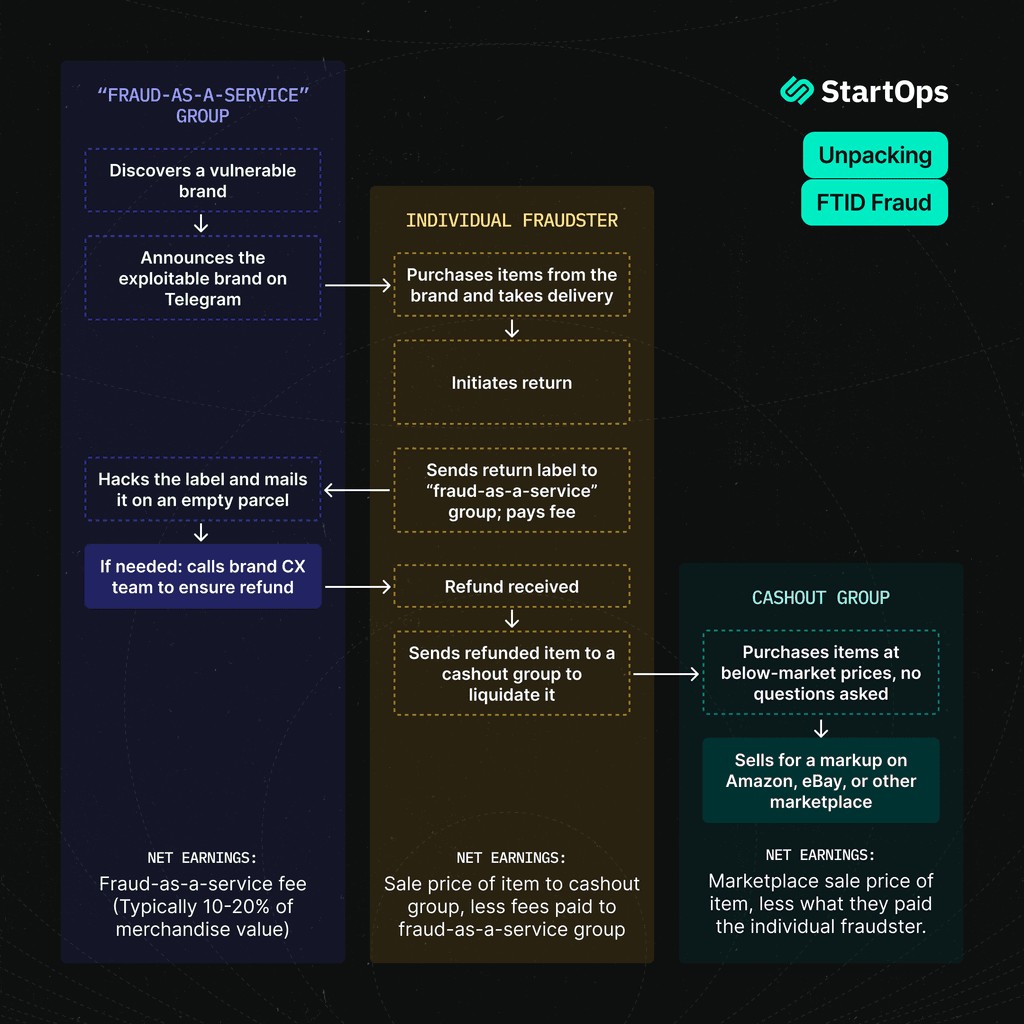 StartOps Guide to FTID Fraud - StartOps