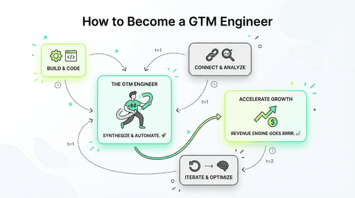 How to Become a GTM Engineer: Skills, Courses & Certifications ...