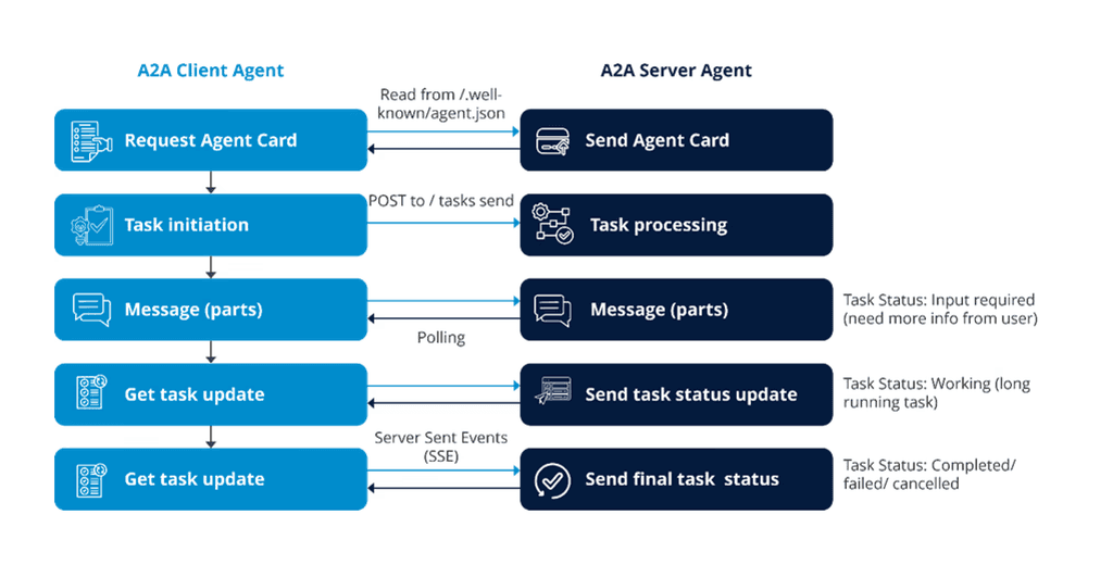 Orchestrating heterogeneous and distributed multi-agent systems using ...