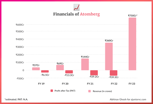 Can Atomberg Spin a Unicorn in Indian Smart Appliances?