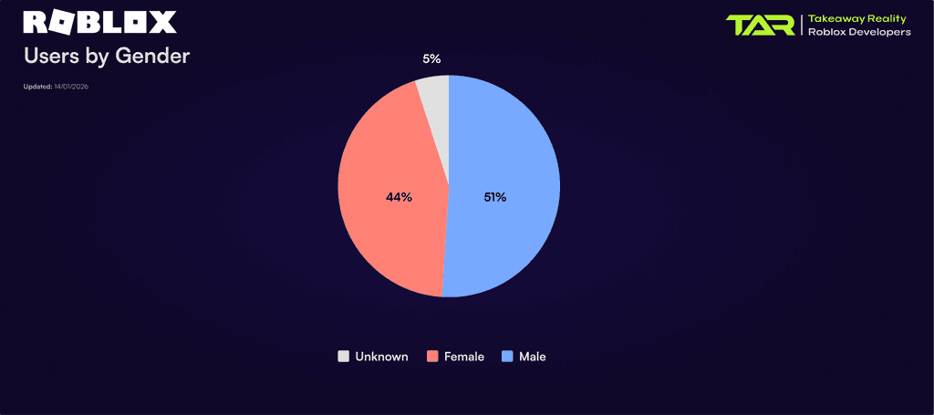 Roblox Demographics Statistics 2026