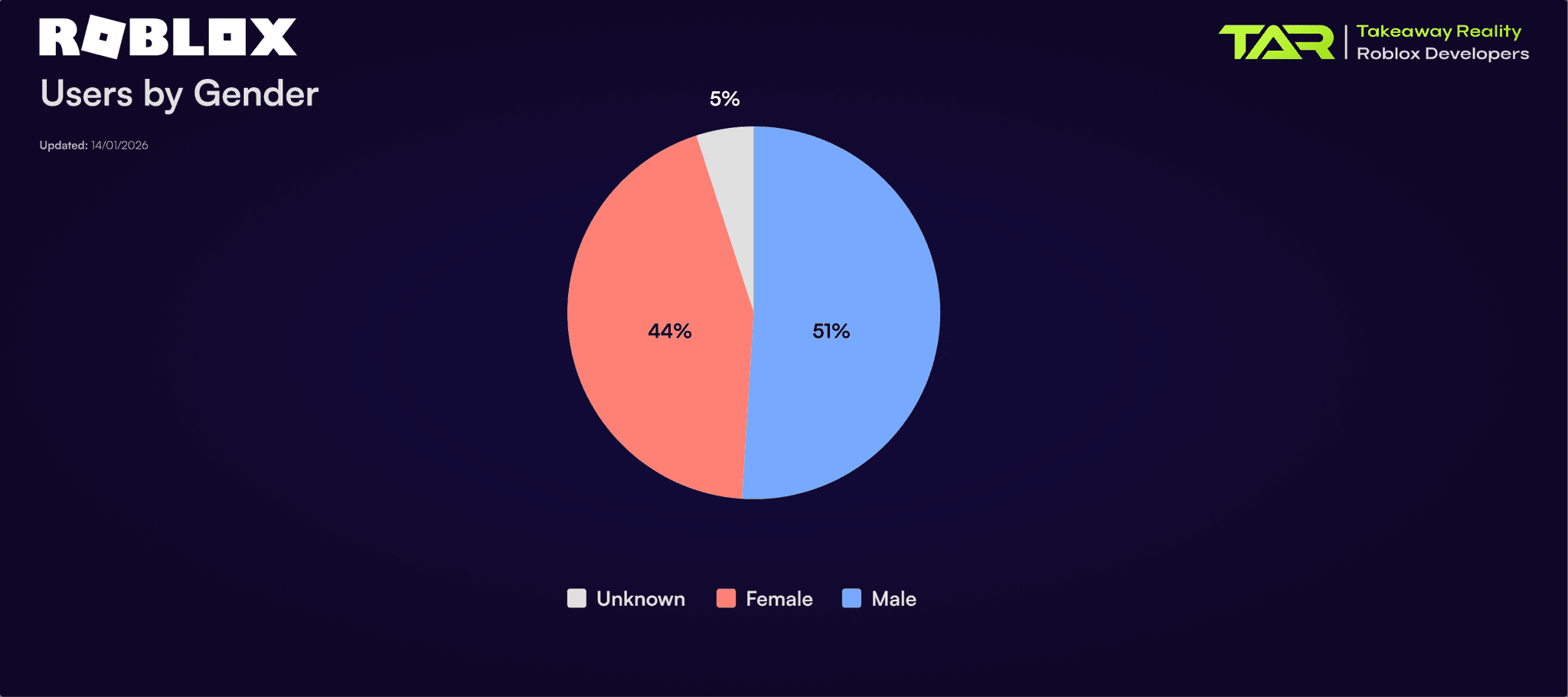 Roblox Demographics Statistics 2026