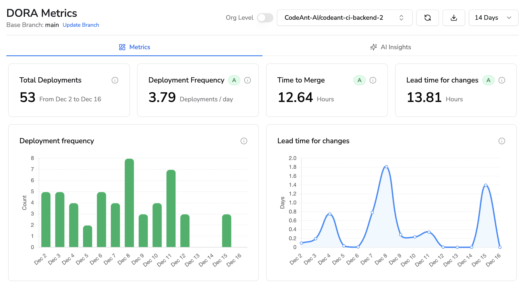 How DORA Metrics and Code Health Drive Productivity