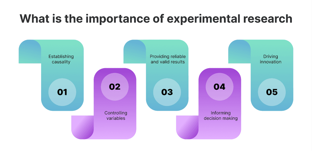 What is Experimental Research: Definition, Types & Examples - Entropik