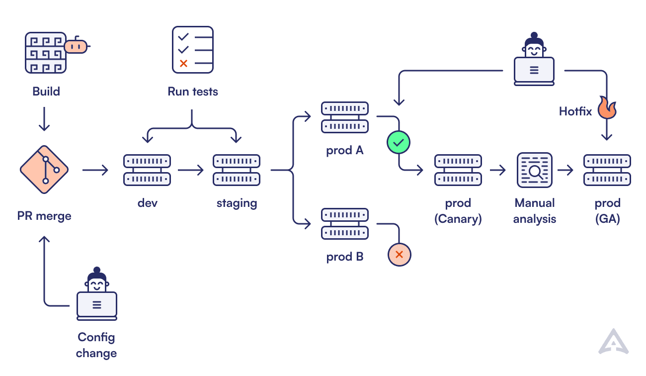 Why Continuous Promotion Is Key to Efficient Application Deployment