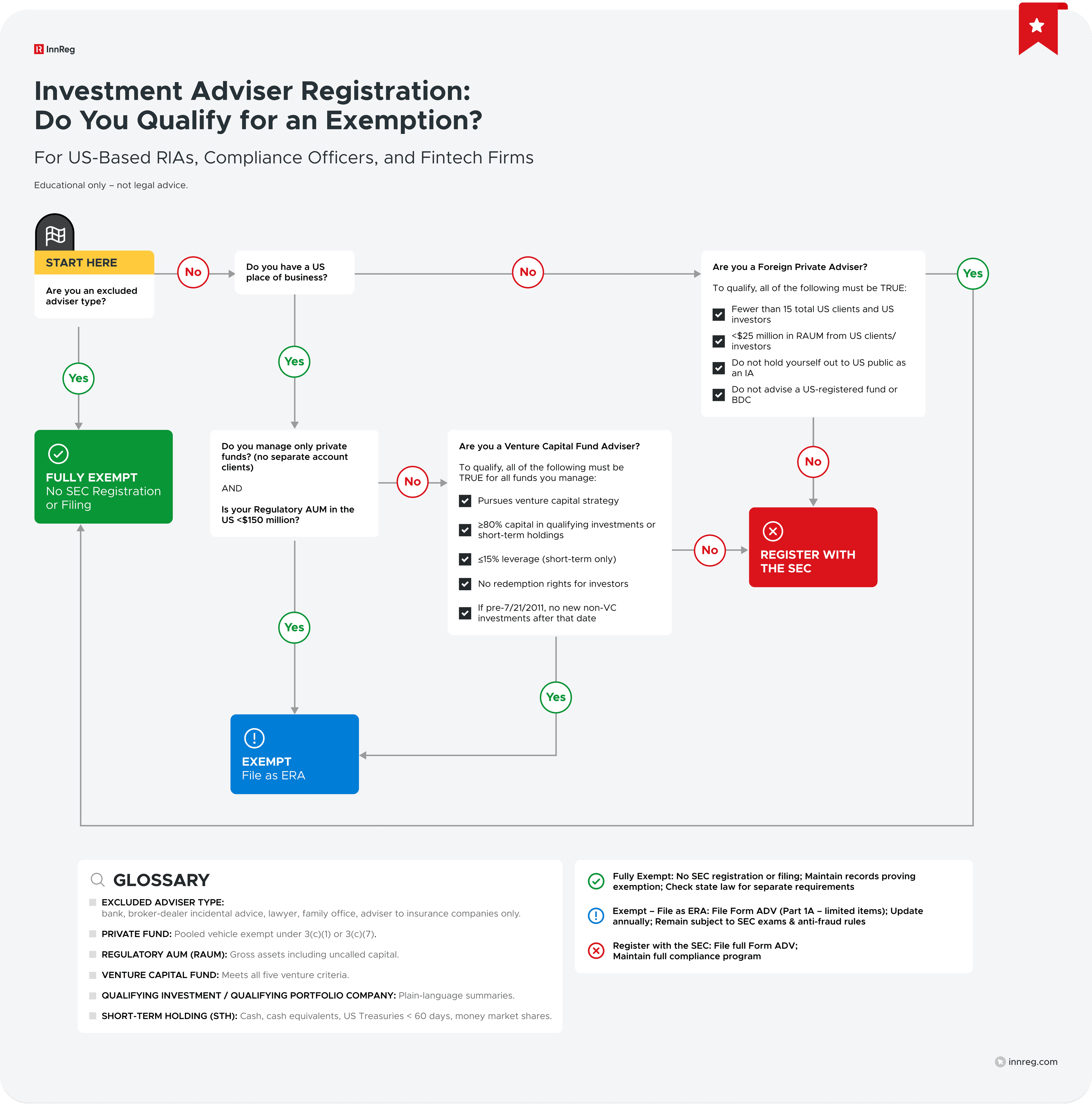 SEC RIA Registration: Key Steps and Requirements