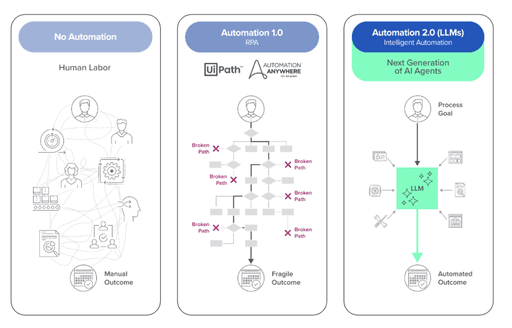 The 7 Benefits of Automating Your RCM with Agentic AI