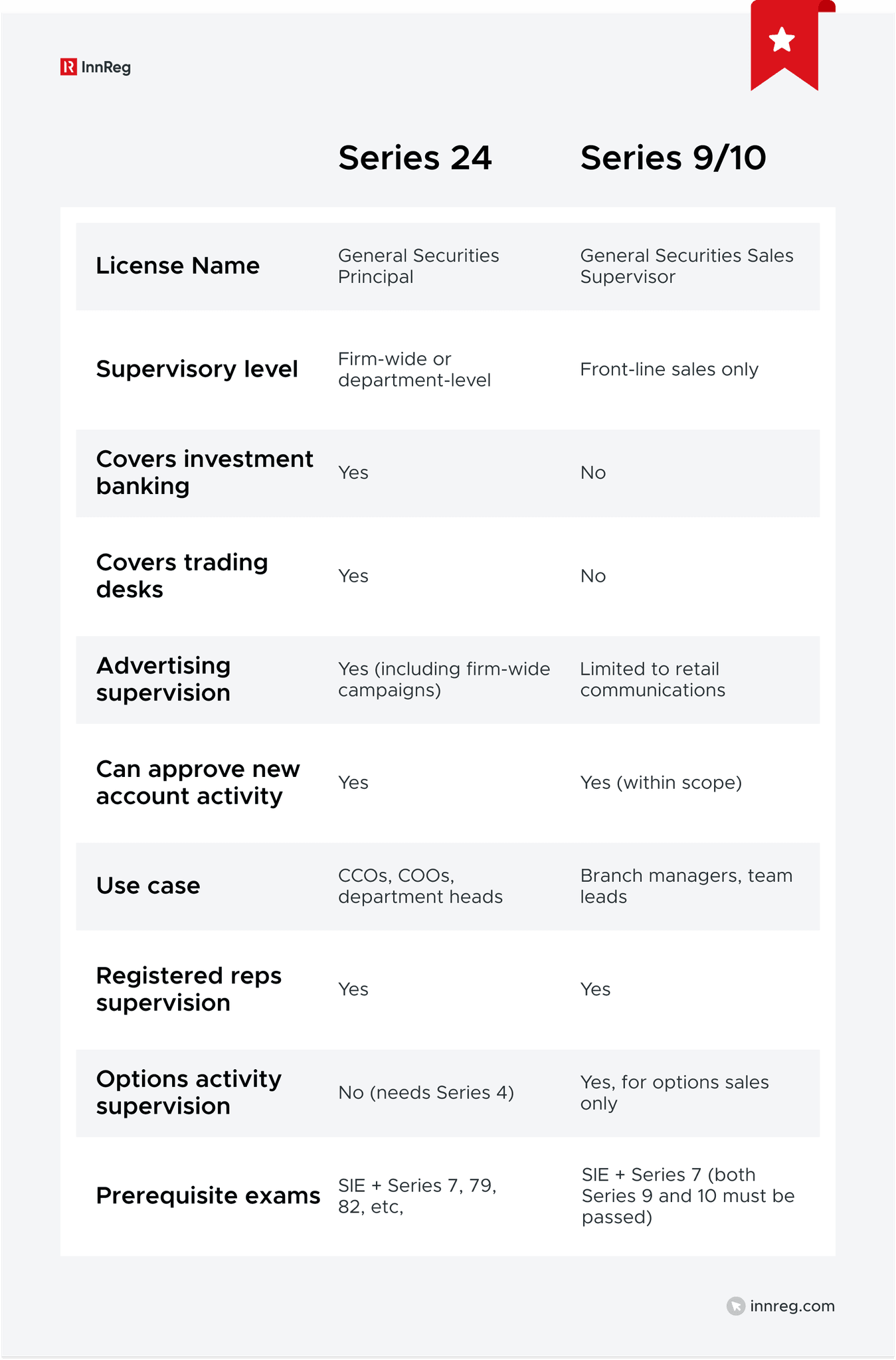 FINRA Series 24 License: Exam Details and Requirements