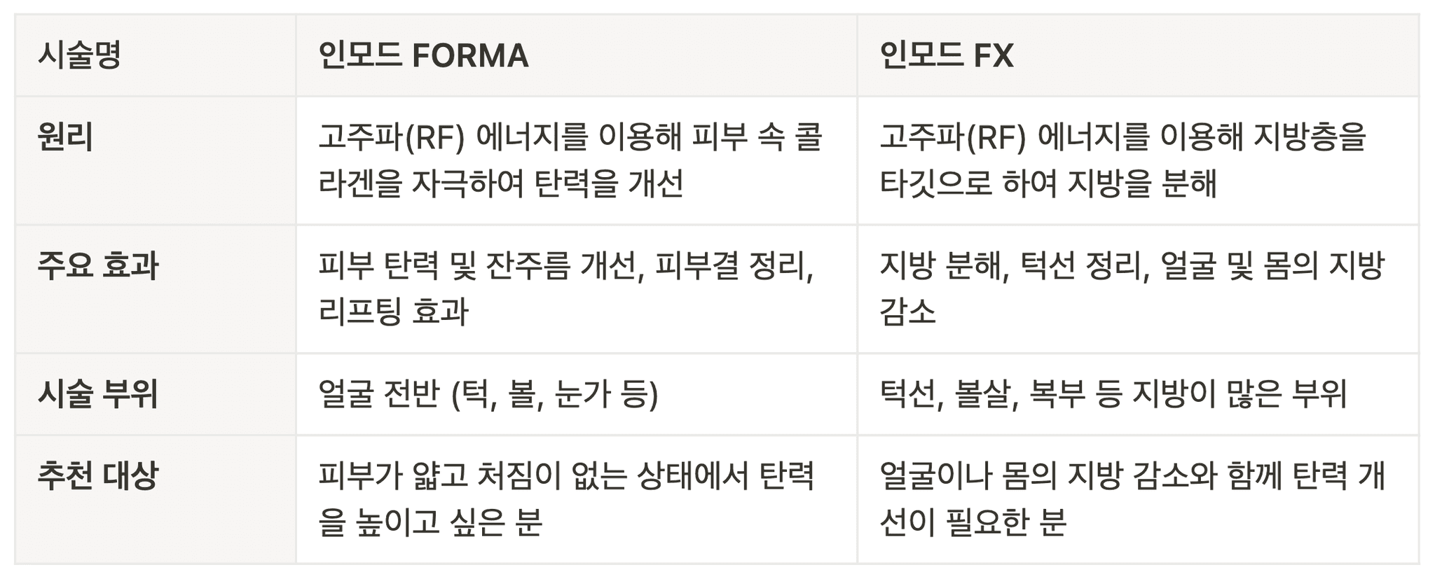 인모드 실제 시술 전후 효과, Forma/FX차이, 가격, 울쎄라/슈링크와의 차이점까지 - 바비톡