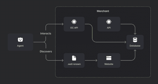 Empowering Merchant-Controlled AI Commerce: An Open Agentic Commerce ...
