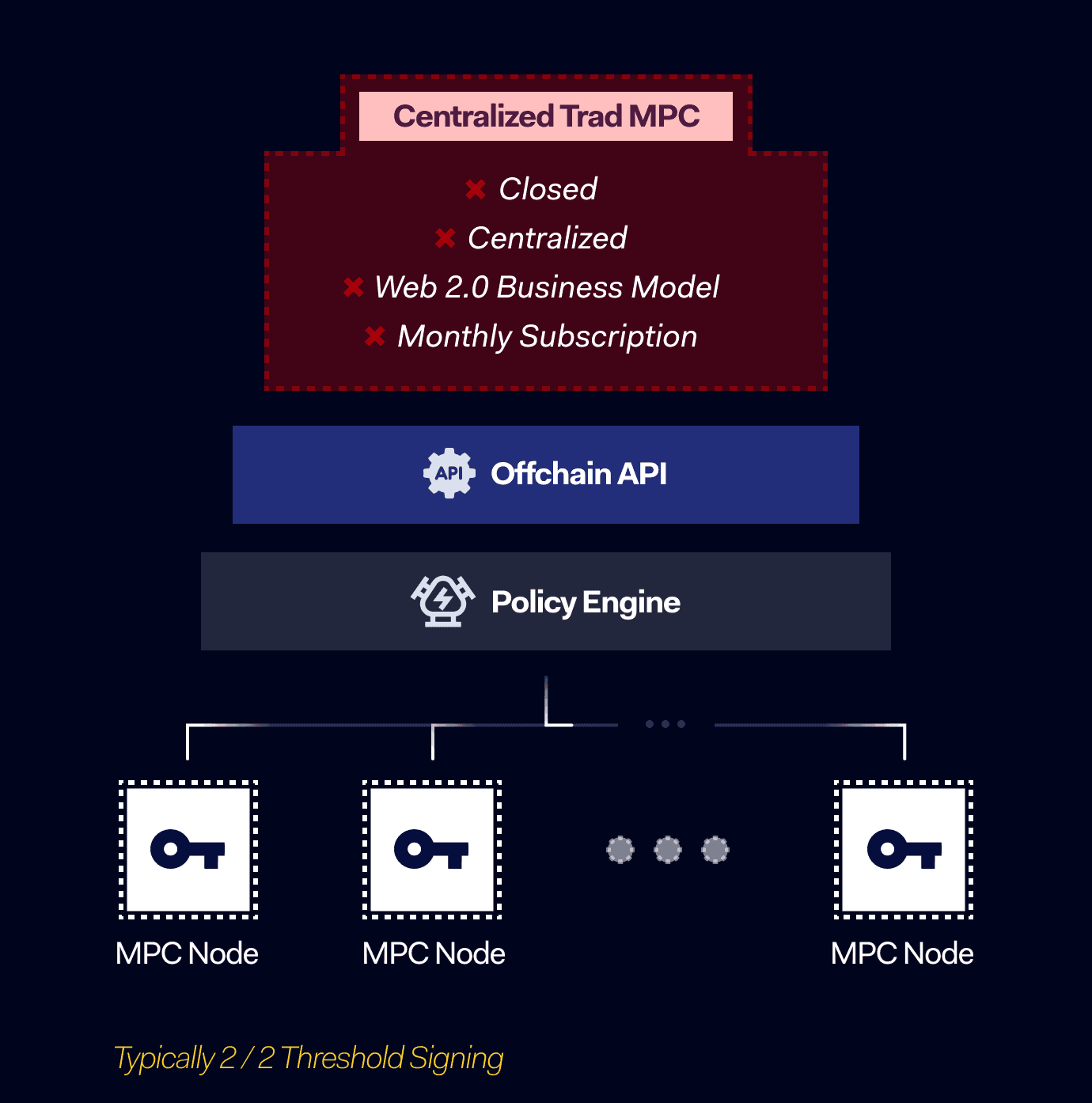 Zenrock | Omnichain Security with Permissionless MPC Infrastructure