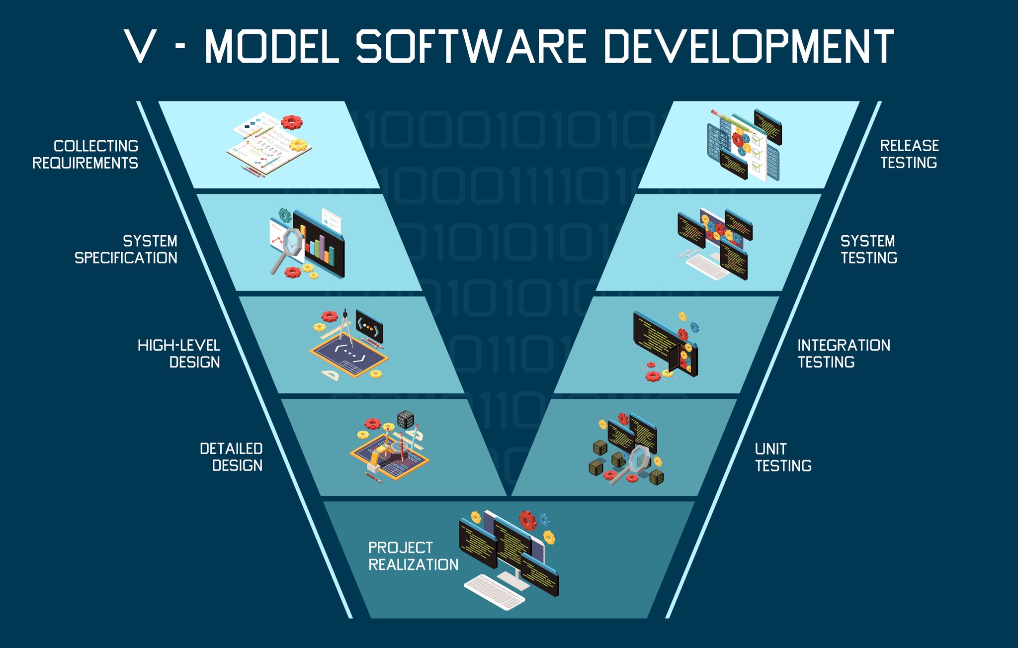 6 Effective Types of Software Engineering Models - Four Ages
