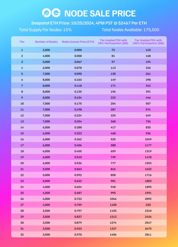 0G Node Sale Purchasing Guide