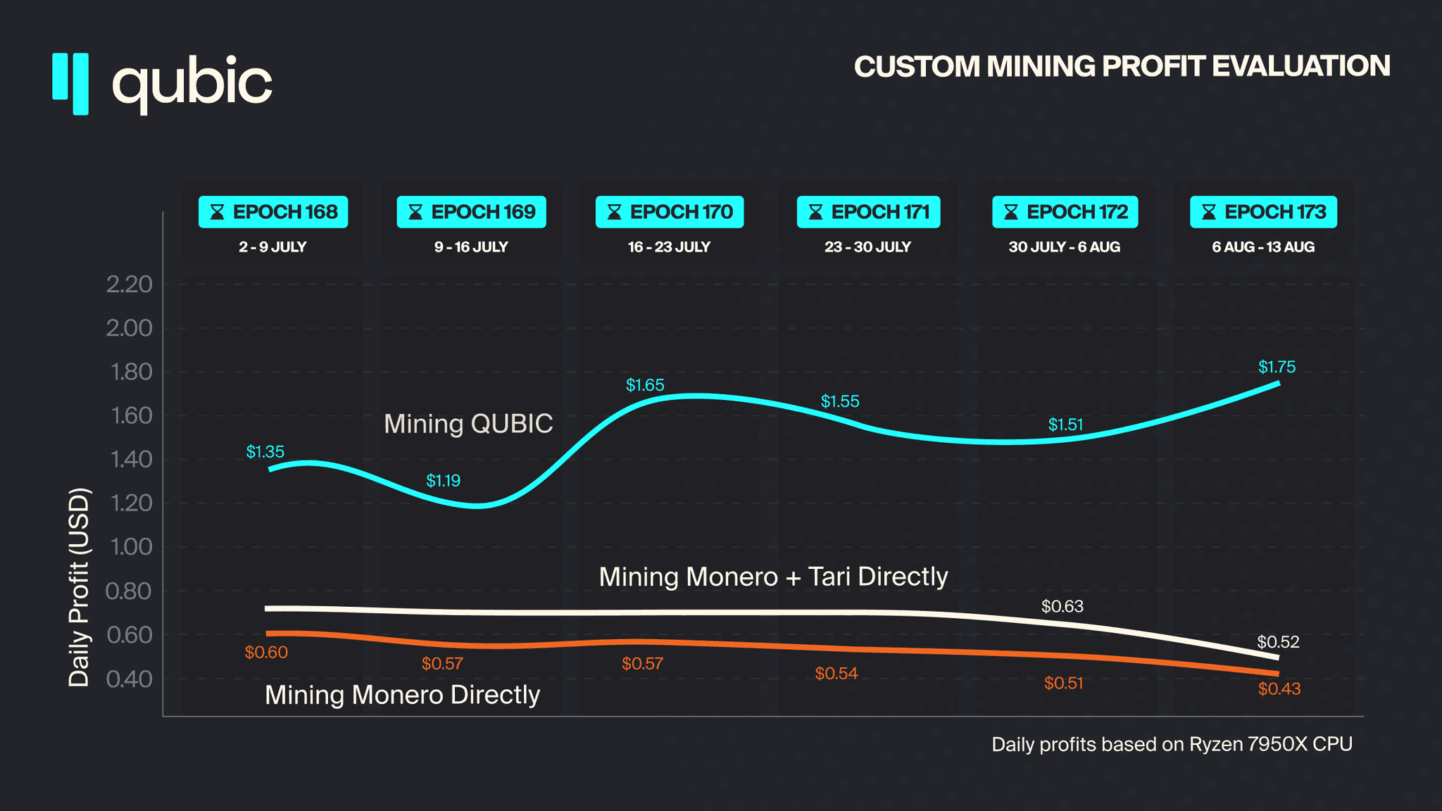 Epoch 173 Recap: The Monero Experiment | Qubic Blog
