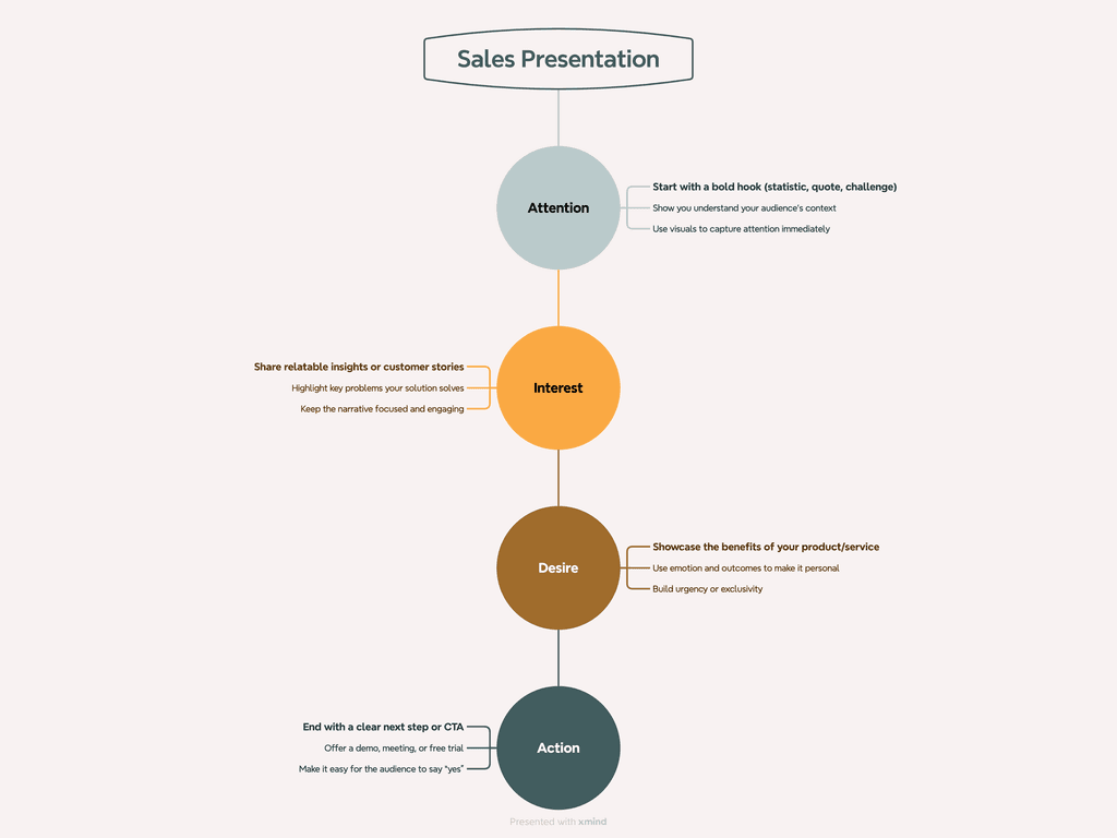 AIDA Model: Building Effective Presentations (with Templates)