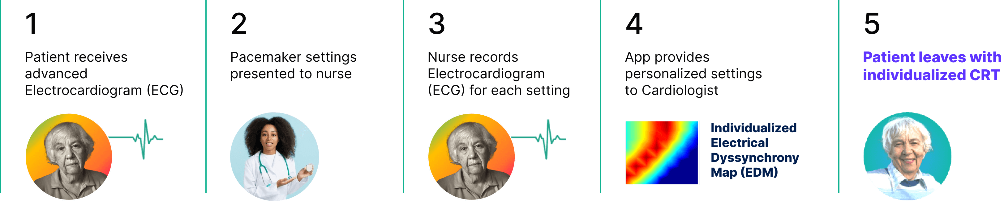 Myochron | Cardiac Resynchronization. Individualized.