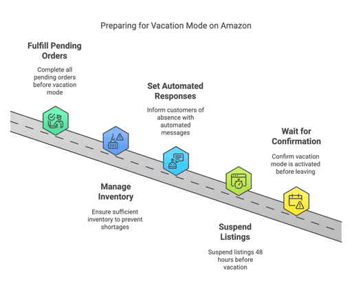 How to Use Amazon Seller Vacation Mode: 3 Simple Steps