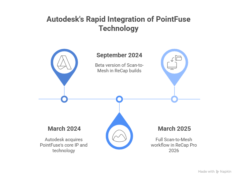 ReCap 2026: Autodesk’s Scan-to-Mesh Game Changer